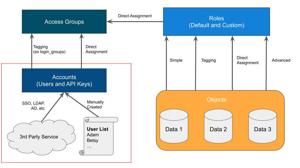 Accounts: Manual, LDAP/AD, or SSO/SAML
