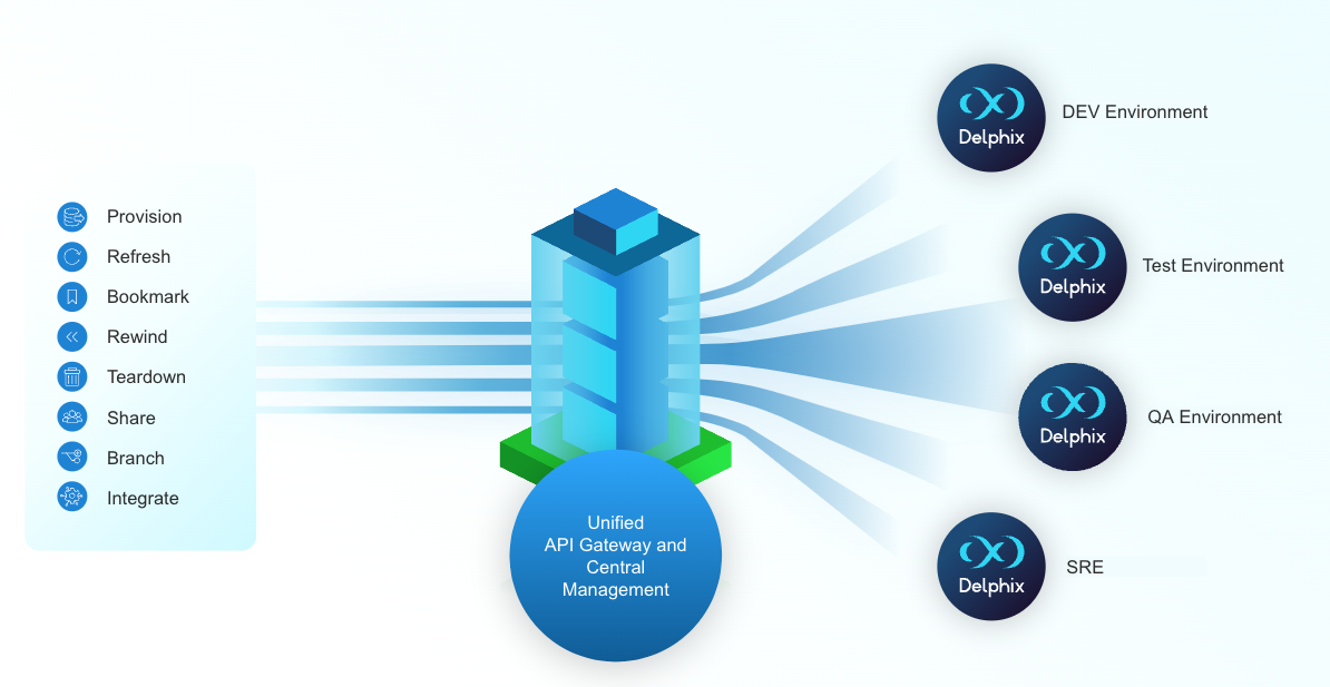 Continuous Data workflows